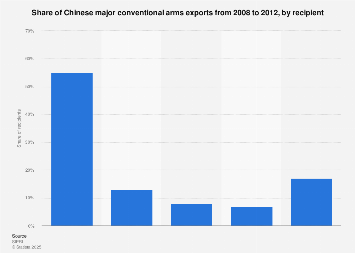 China - share of arms exports by recipient 2012| Statista
