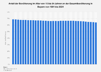 Bevölkerung im erwerbsfähigen Alter in Bayern bis 2024| Statista