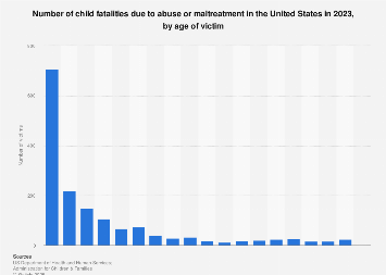 Number of fatalities from child abuse by age U.S. 2023| Statista