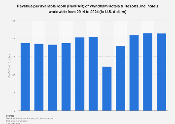 Wyndham Hotels RevPAR worldwide 2024| Statista