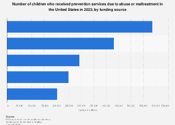 Child abuse victims who received preventive services by source U.S. 2023| Statista