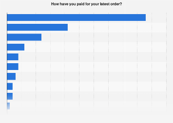 Top e-shopping payment methods Russia 2023| Statista