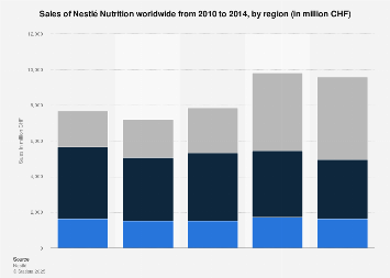 Sales of Nestlé Nutrition worldwide by region, 2014| Statista