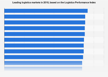 Logistics Performance Index - country ranking 2018| Statista