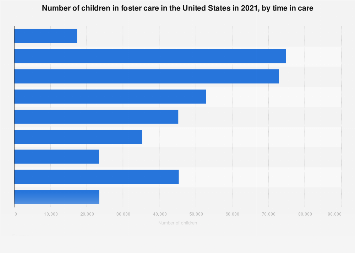 Foster care in the U.S. - number of children, by time in care 2021 ...