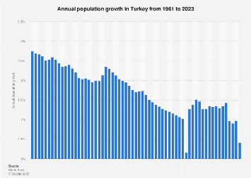Annual population growth Turkey| Statista