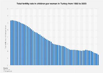 Total fertility rate in children per woman Turkey| Statista