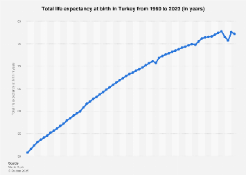 Total life expectancy at birth Turkey| Statista