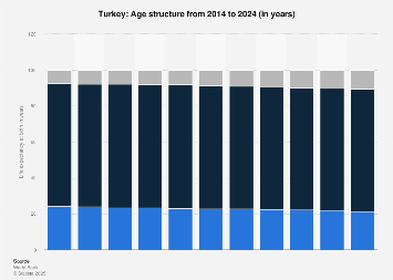 Turkey - age structure 2014-2024| Statista