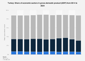 Turkey share of economic sectors in GDP 2024| Statista