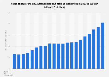 Warehousing and storage: U.S. value added 2020| Statista
