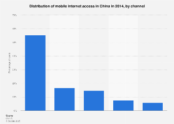 China: mobile internet access by channel 2014 | Statista