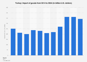 Turkey - import of goods 2014-2024| Statista