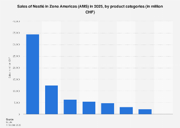 Sales of Nestlé in Zone Americas by product categories, 2025| Statista