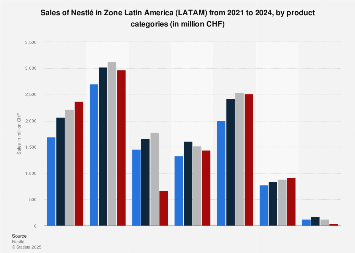 Sales of Nestlé in Zone Latin America by product categories, 2024| Statista