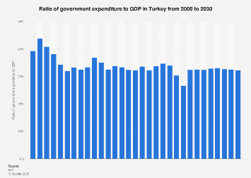 Ratio of government expenditure to GDP Turkey| Statista