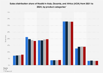 Sales distribution of Nestlé in AOA by product categories, 2024| Statista