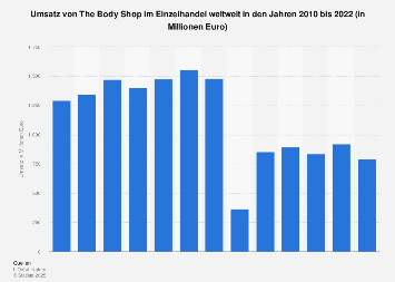 The Body Shop: Umsatz weltweit bis 2022 | Statista