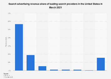 U.S. search ad revenue share of leading search sites 2021| Statista