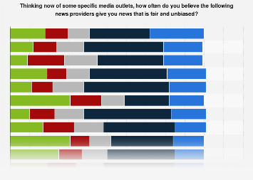 Objectivity of various news media outlets in the U.S. 2012| Statista