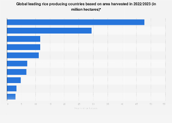 Leading rice producers worldwide based on area harvested 2022/2023 ...