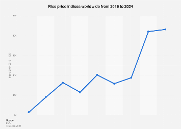 Rice price indices worldwide 2024| Statista