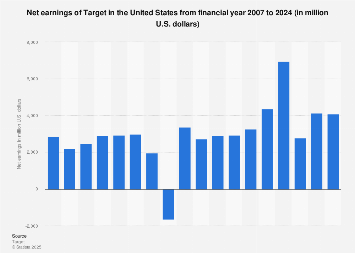 Net earnings of Target in North America 2024| Statista