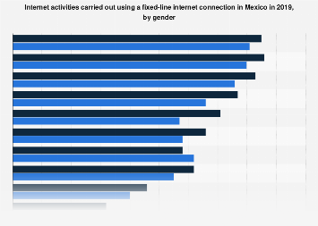 Fixed-line internet activities by gender Mexico | Statista