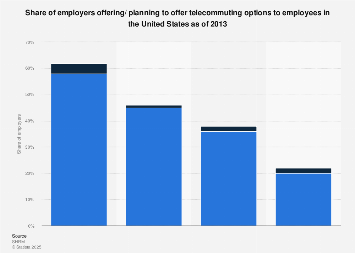 Telecommuting: U.S. employers offering benefits 2013| Statista