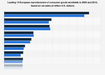 Net sales of the largest European consumer good manufacturers 2009-2010 ...