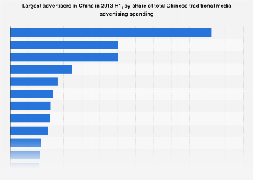 Largest advertisers in China by share of total Chinese ad spend 2013 ...