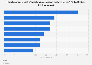 United States - aspects of family life 2011, by gender | Statista