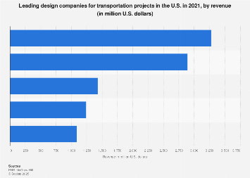 Largest transportation design firms U.S.| Statista