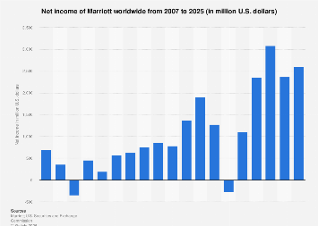 Marriott net income worldwide 2025| Statista