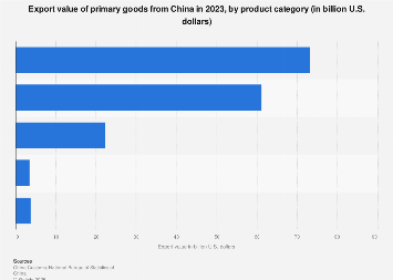 China: export value of primary goods by product category | Statista