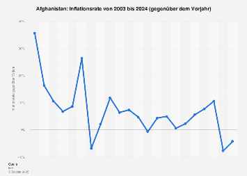 Afghanistan - Inflationsrate bis 2024| Statista