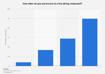 Frequency of U.S. consumers eating brunch at fine dining restaurants ...