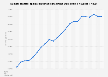Total number of patent application filings U.S. FY 2021| Statista