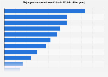 China: main export goods 2024| Statista