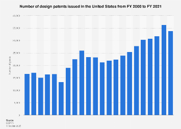 Total number of design patents issued in the U.S. FY 2021| Statista