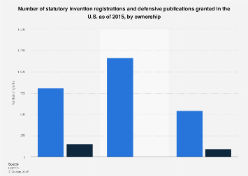 Statutory invention registrations/defensive publication grants by the ...