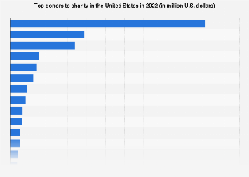 Top donors to charity U.S. 2022| Statista