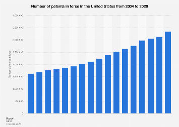Number of patents in force in the U.S. 2020| Statista