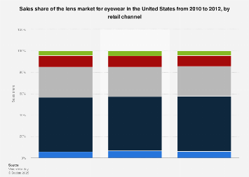 Sales share of the eyewear lens market in the U.S. 2010-2012, by retail ...