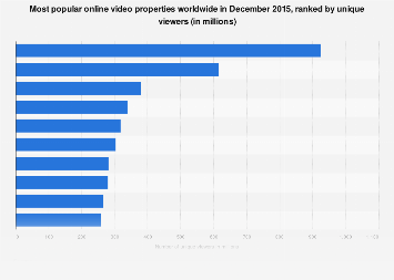 Most popular video websites worldwide 2015 | Statista