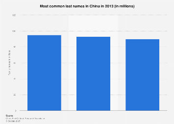 China - most common last names 2013| Statista