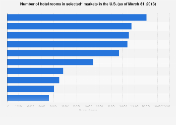 Number of hotel rooms in selected U.S. market 2013| Statista