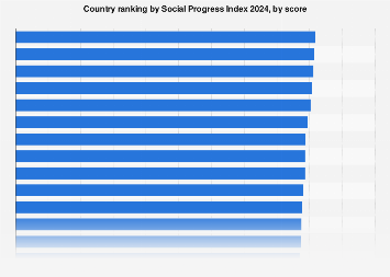 Social Progress Index 2024| Statista