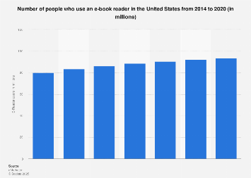 Number of eReader users in the United States 2014-2020| Statista