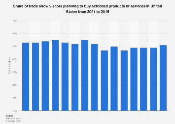 Influence of trade show attendance on purchase decision in the U.S ...